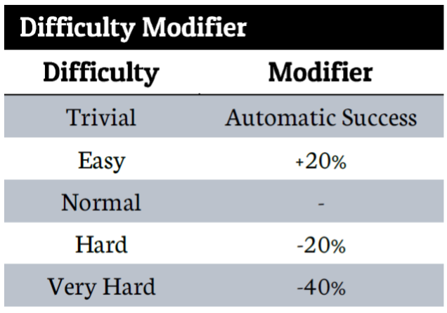 Task Roll Difficulty Modifiers - Hack100